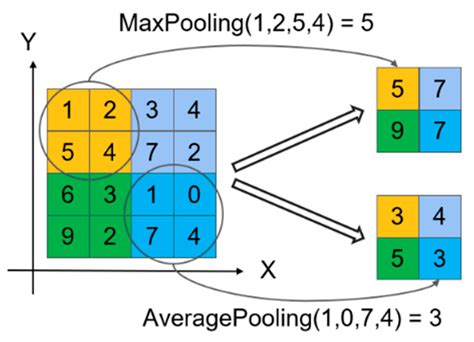 Multi Fault Classification And Diagnosis Of Rolling Bearing Based On Improved Convolution Neural