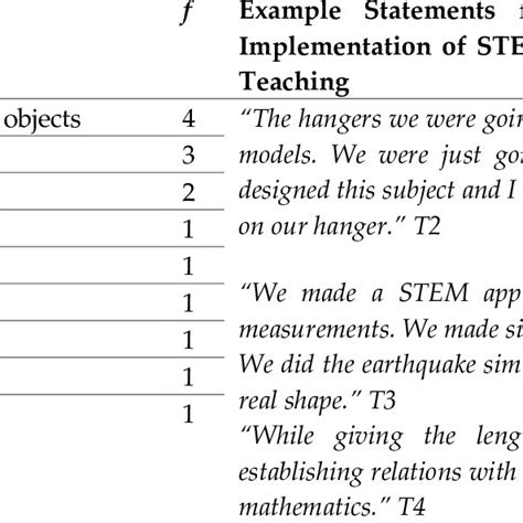 Implementing Stem Based Practices In Early Algebra Teaching Download Scientific Diagram