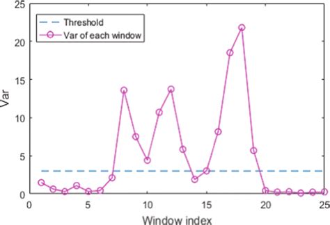 The Var Of Csi Amplitude Streams Download Scientific Diagram