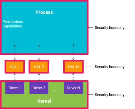 Android Hals Parasoft Java Uta And Bluetooths Mesh Networking — Sd