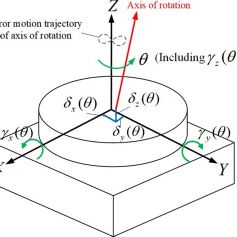 6 Dof Error Motion Of Rotary Tables Download Scientific Diagram