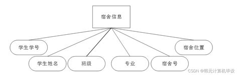 计算机毕设ssm基于ssm的高校新生预报到系统hl2e69源码数据库lw Csdn博客