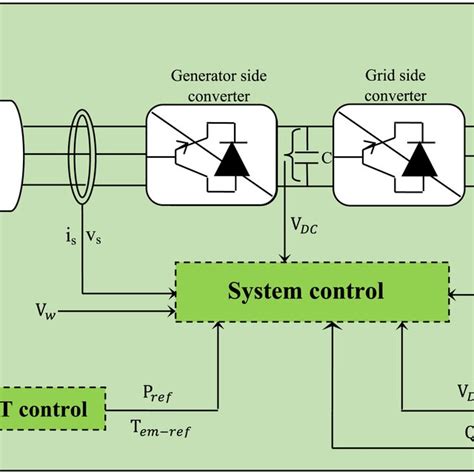 D Q Model Of Pmsg In Synchronous Reference Frame Download Scientific