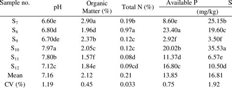 Soil Nutrient Content In Different Soils Samples From Pirojpur District Download