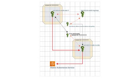 Aws Elastic Kubernetes Service Rbac Authorization Via Aws Iam And Rbac
