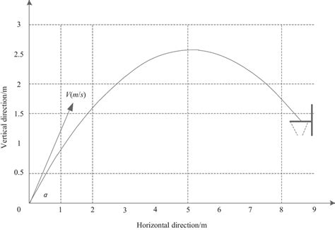 Schematic Diagram Of The Motion Trajectory Of A Basketball Shot