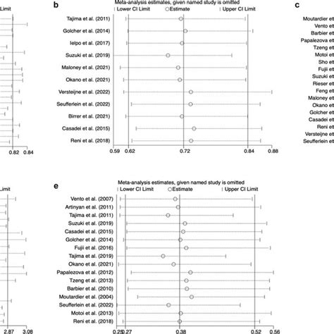 Forest Plots Of Resection Rate R0 Resection Rate And Positive Lymph