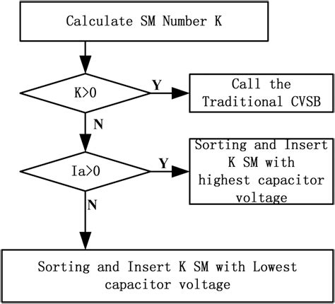 Flow Chart Of Voltage Balancing Download Scientific Diagram
