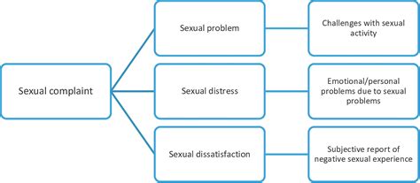 Prevalence And Impact Of Sexual Complaints On Depressive Symptoms In