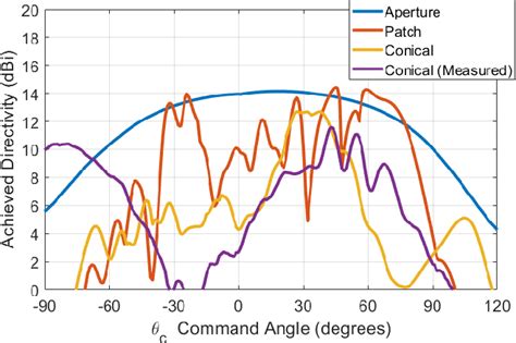 Figure 27 From Conformal Antenna Array Design Using Aperture