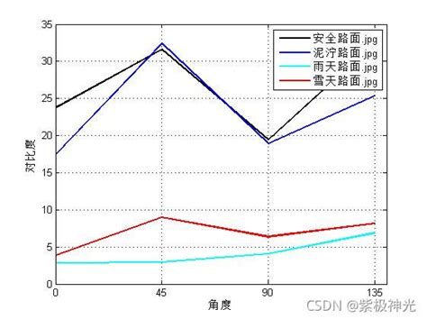 【路面分类】灰度共生矩阵图形纹理检测svm路面状况分类【含matlab源码 1519期】沥青路面纹理图像识别代码 Csdn博客