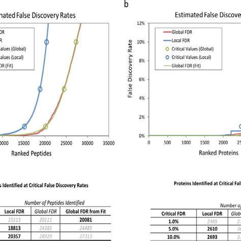 The Measured False Discovery Rates Analysis For A Peptides B Download Scientific Diagram