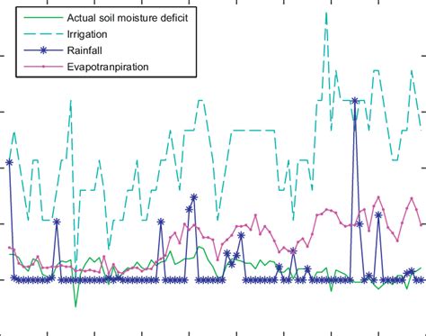 A Simple Application Of The System Identified First Order Linear Time Download Scientific
