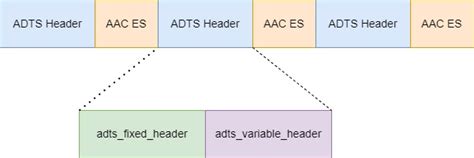 Adtsaacreadheader读取头部—ffmpeg源码分析 · Ffmpeg原理