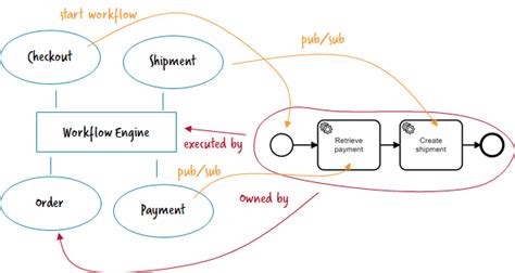 microservices workflow automation guidance on core architecture decisions