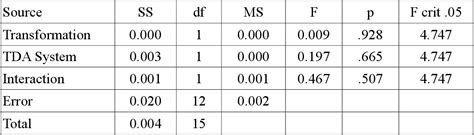 Table From The Use Of An Enhanced Polygraph Scoring Technique In Homeland Security The