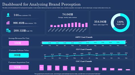 Top 10 Brand Dashboard Templates With Examples And Samples