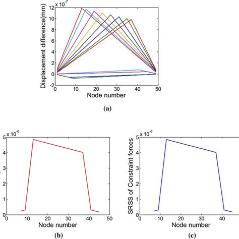 Constraint Forces In The Satisfaction Of Separated Constraint Download Scientific Diagram