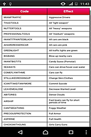 Download Cheat Codes GTA Vice City Google Play Softwares AQxvcB UOOth Mobile