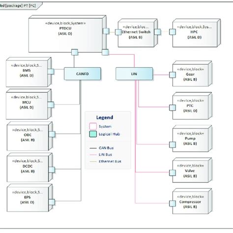 Swc Design With The Asil Decomposition A The Asil Decomposition And