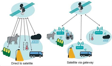 Latest Technology In Space Race Satellite IoT Smart World
