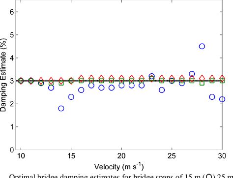 Figure 19 From Identification Of Damping In A Bridge Using A Moving