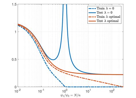 analytical predictions and numerical simulations for the test error and