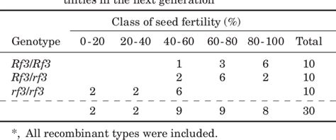 Table 2 From High Resolution Rflp Mapping Of The Fertility Restoration