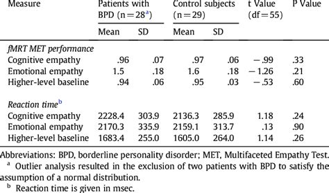 Behavioral Results During The Fmri Experiment Download Scientific