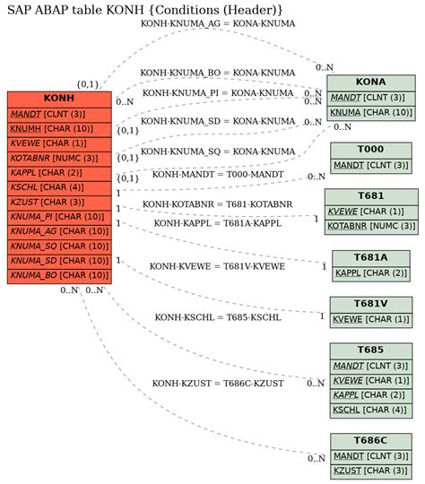 Sap Abap Table Konh Conditions Header Sap The Best