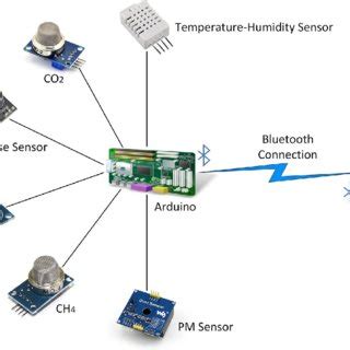 Sensing System With Arduino And Connected Sensors Download Scientific Diagram