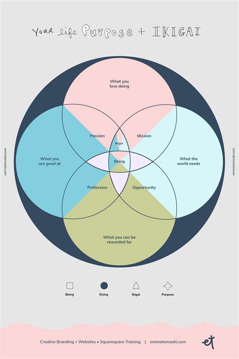 Et Your Life Purpose Ikigai Purpose Life Purpose Design Thinking