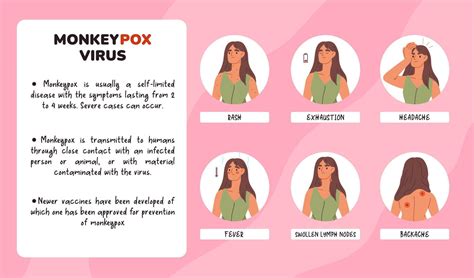 Medical Leaflet Monkeypox Virus Symptoms Information Poster With