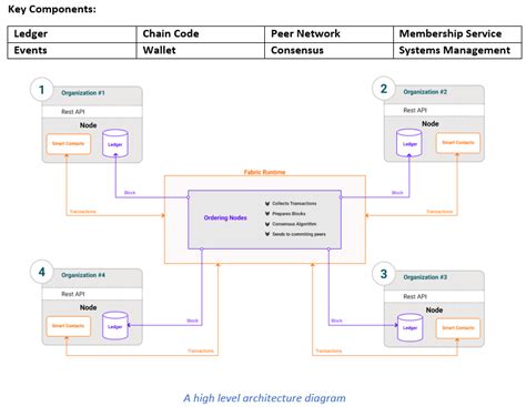 Introduction — Hyperledger Fabricdocs Grasp Documentation India