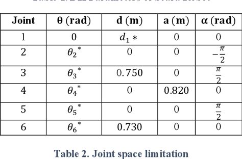table 2 from real time inverse kinematics using dual particle swarm