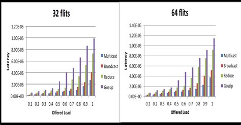 latency vs offered load download scientific diagram