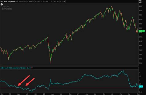 Yield Curve Recession Indicator For Thinkorswim Thinkscript101