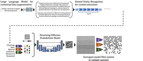 A Large Language Model And Denoising Diffusion Framework For Targeted