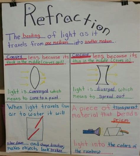 Refraction Anchor Chart Science Lessons
