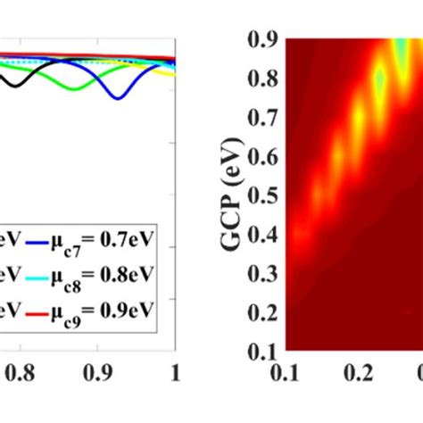 Transmittance Graphs For The Suggested Sensors Spanning Gcp Values Download Scientific Diagram
