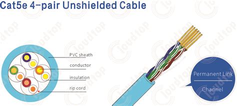 Cat E U UTP Cable CAT E