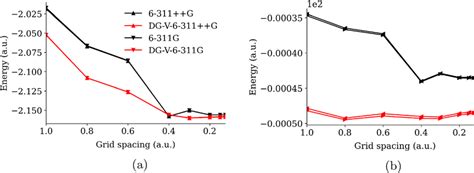Convergence Of Mean Field A And Mp2 Correlation Energy B As Functions