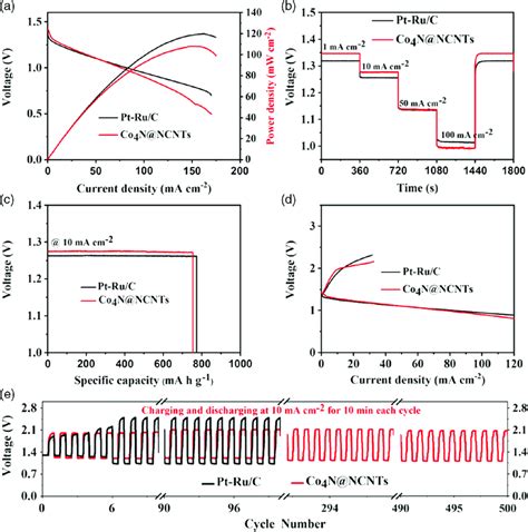 A Power Density Of Zab With Co4n Ncnts And Pt Ru C B Download Scientific Diagram