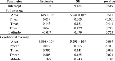 Results Of Multimodel Selection For The Influence Of Geographical And