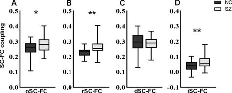 sc fc coupling on whole connections a osc fc b rsc fc and d