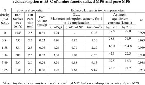 Structural Properties And Extended Langmuir Isotherm Parameters For Acetic Download Table
