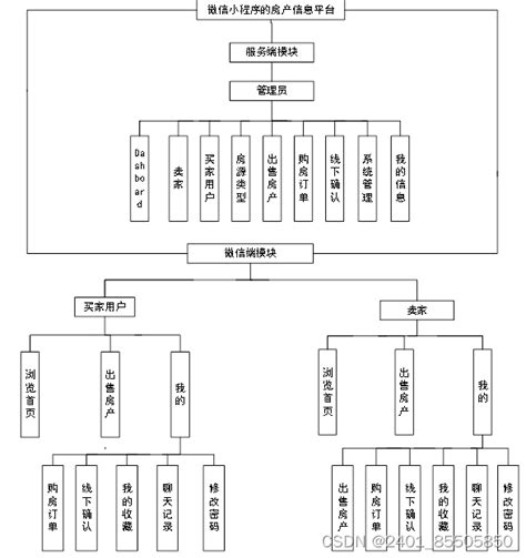 计算机毕业设计之基于微信小程序的房产信息平台的设计与实现 Csdn博客