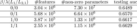 regularization effects on model sparsity and performance download table