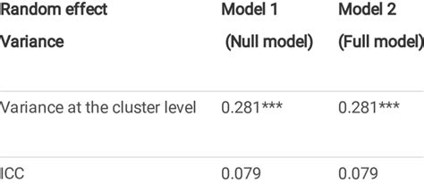 parameter estimates of two level logistic regression model with intra