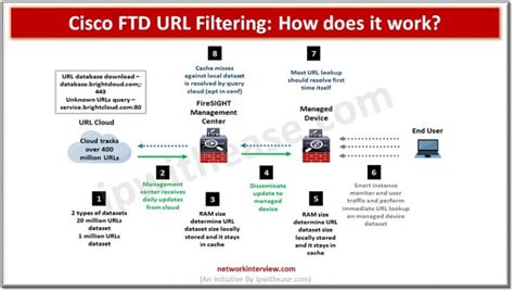 Cisco Ftd Url Filtering How Does It Work Network Interview